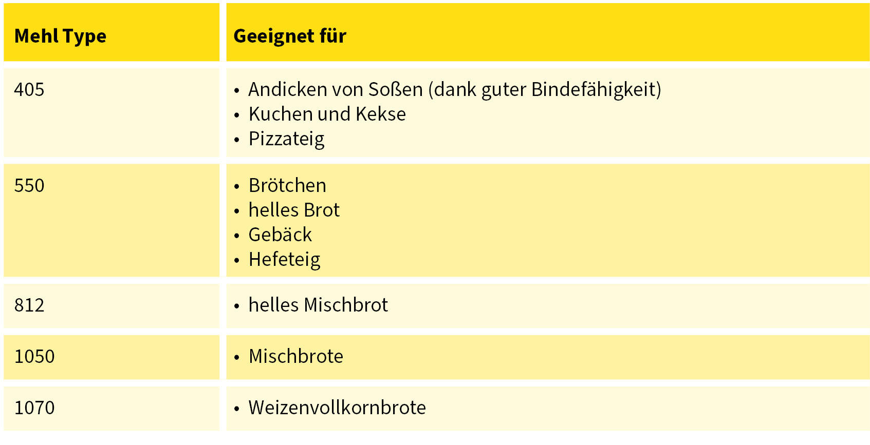 Backen mit Mehl: Typen & Verwendungszweck | POCO