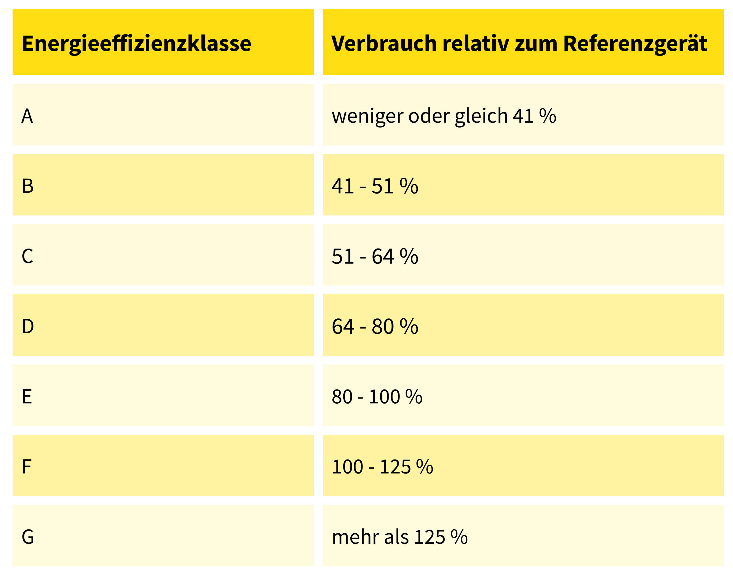 Stromverbrauch Gefrierschrank: So rechnen Sie ihn aus